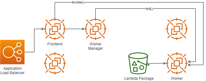 Behind the Scenes Lambda